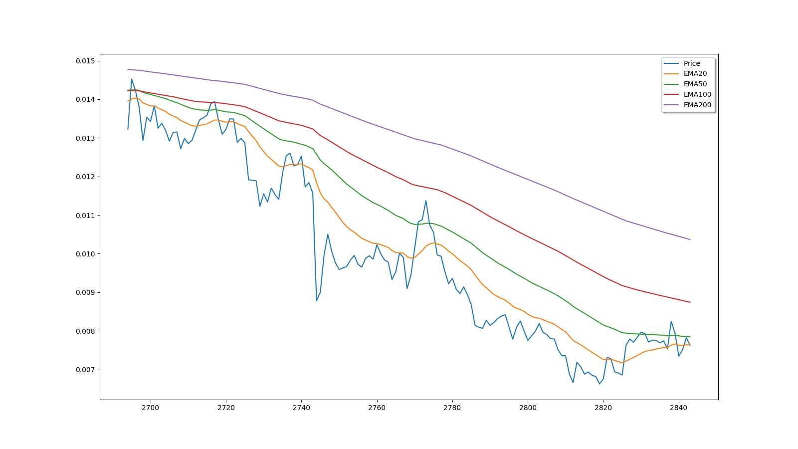 Ravencoin Exponential Moving Averages