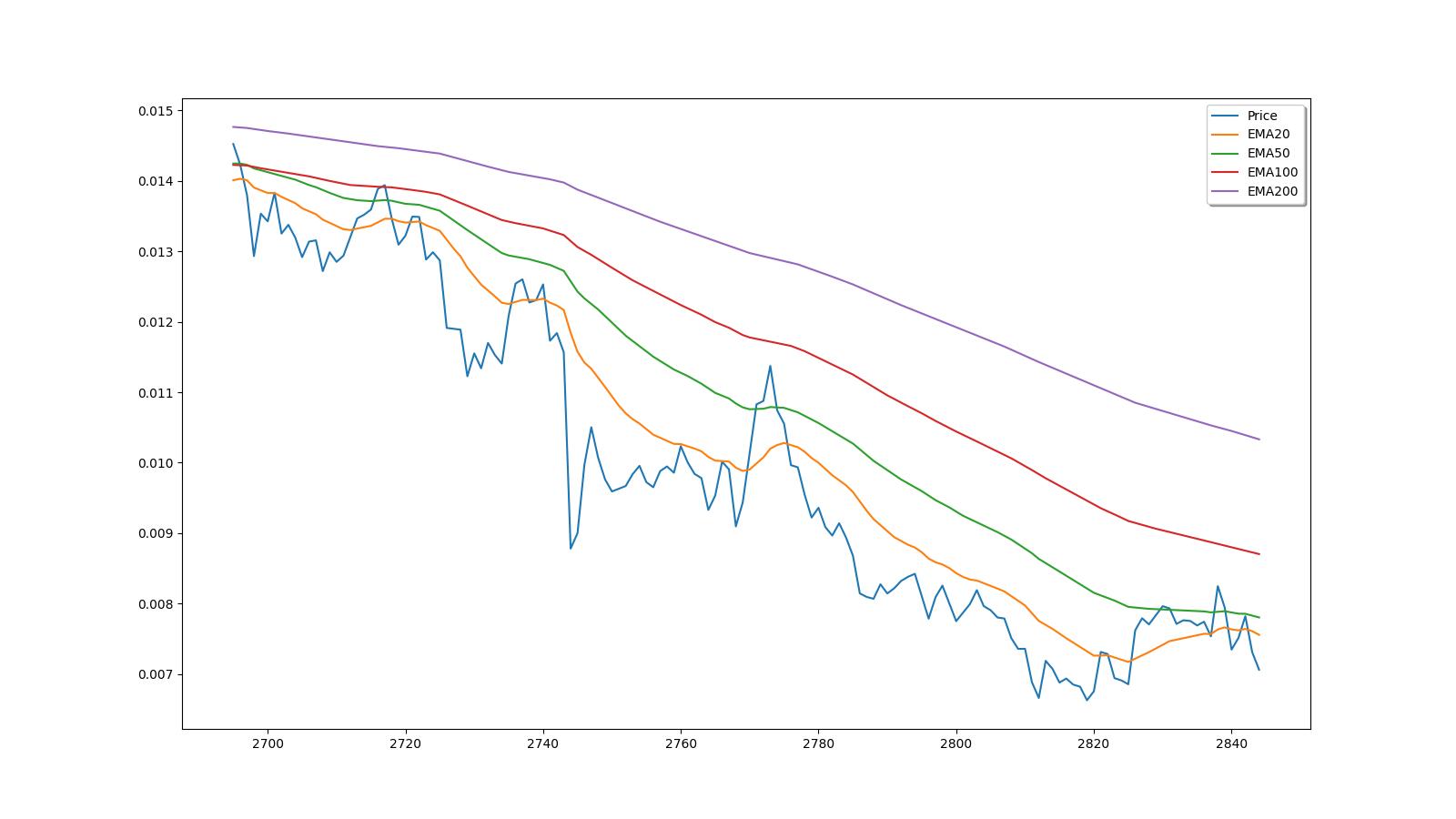 Ravencoin Exponential Moving Averages