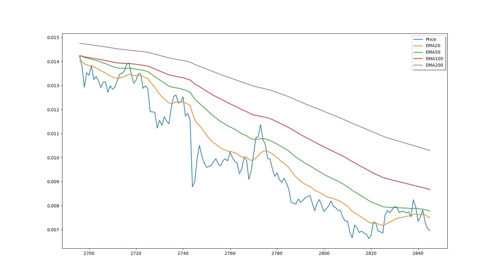Ravencoin Exponential Moving Averages