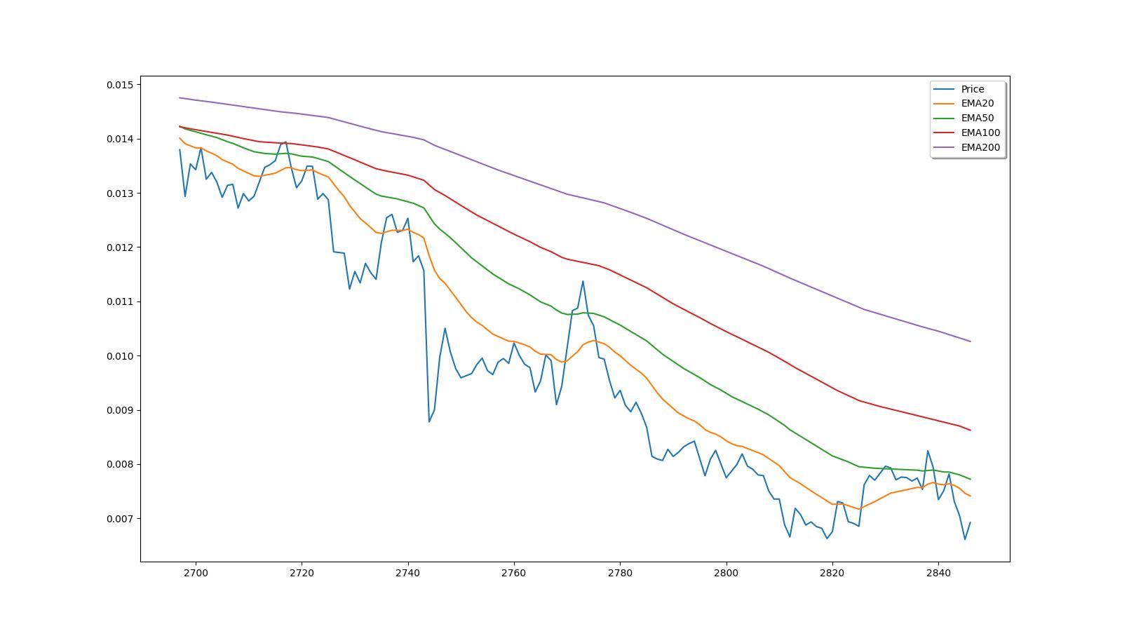 Ravencoin Exponential Moving Averages