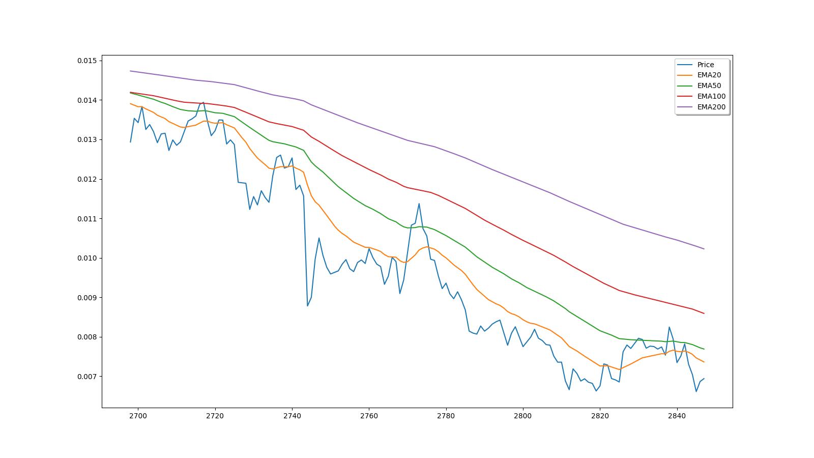 레이븐코인 Exponential Moving Averages