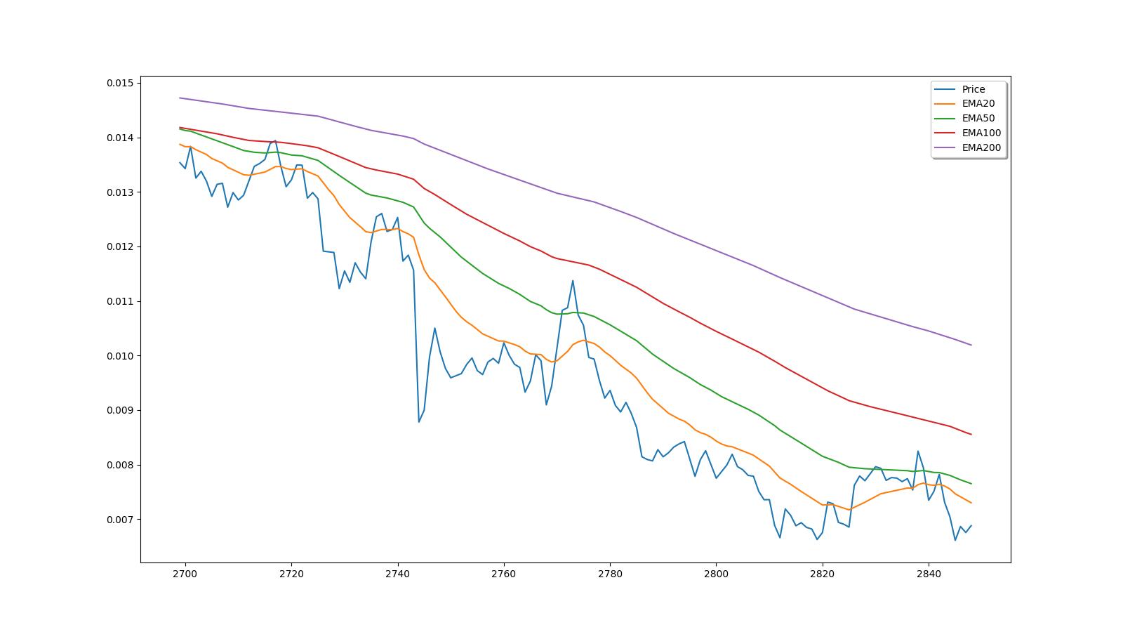 Ravencoin Exponential Moving Averages