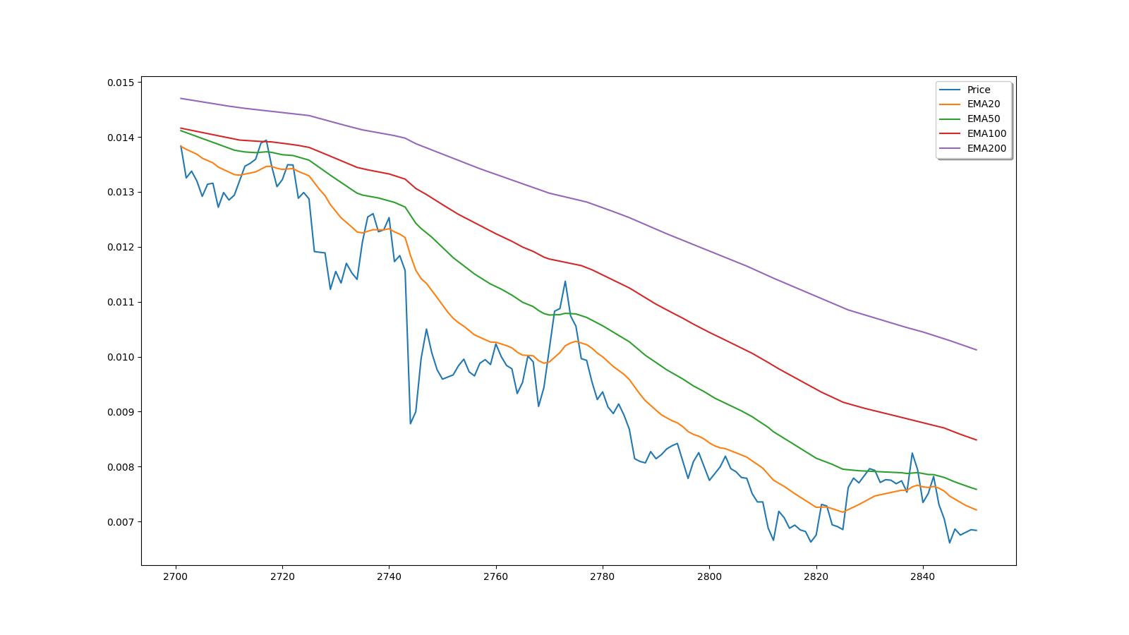Ravencoin Exponential Moving Averages
