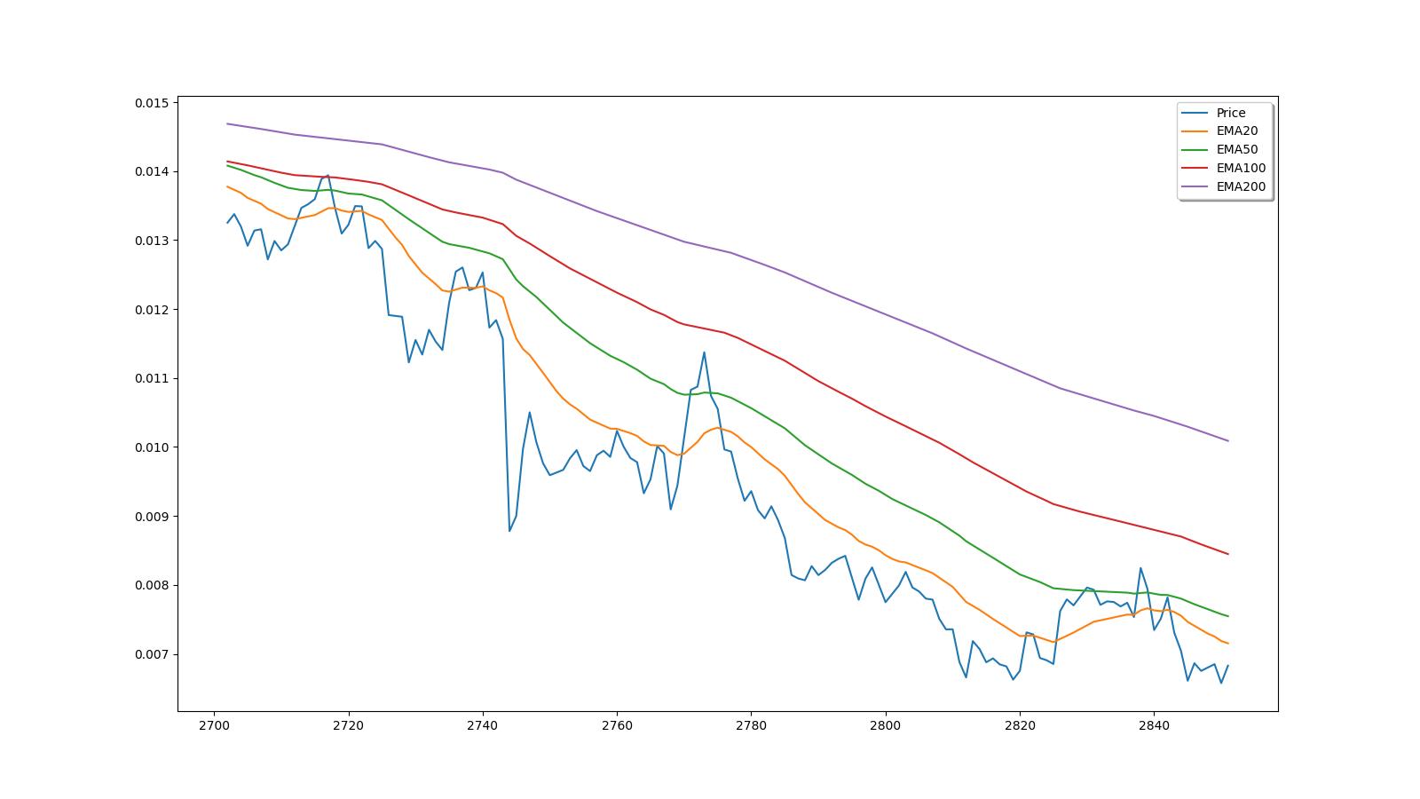 Ravencoin Exponential Moving Averages