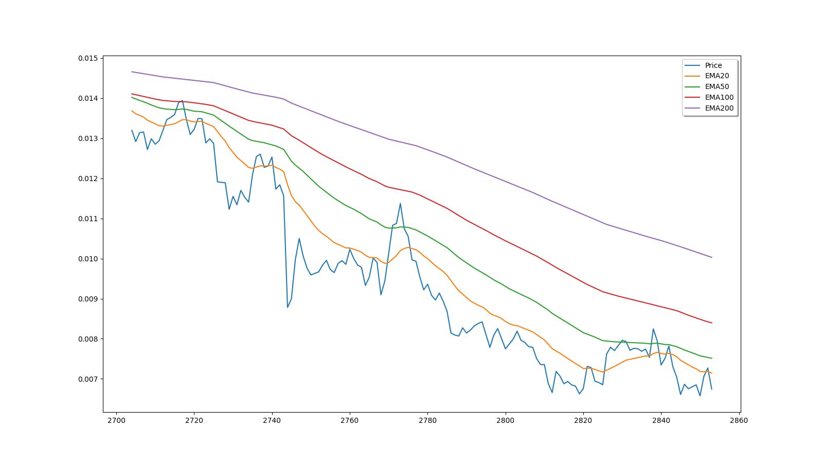 Ravencoin Exponential Moving Averages