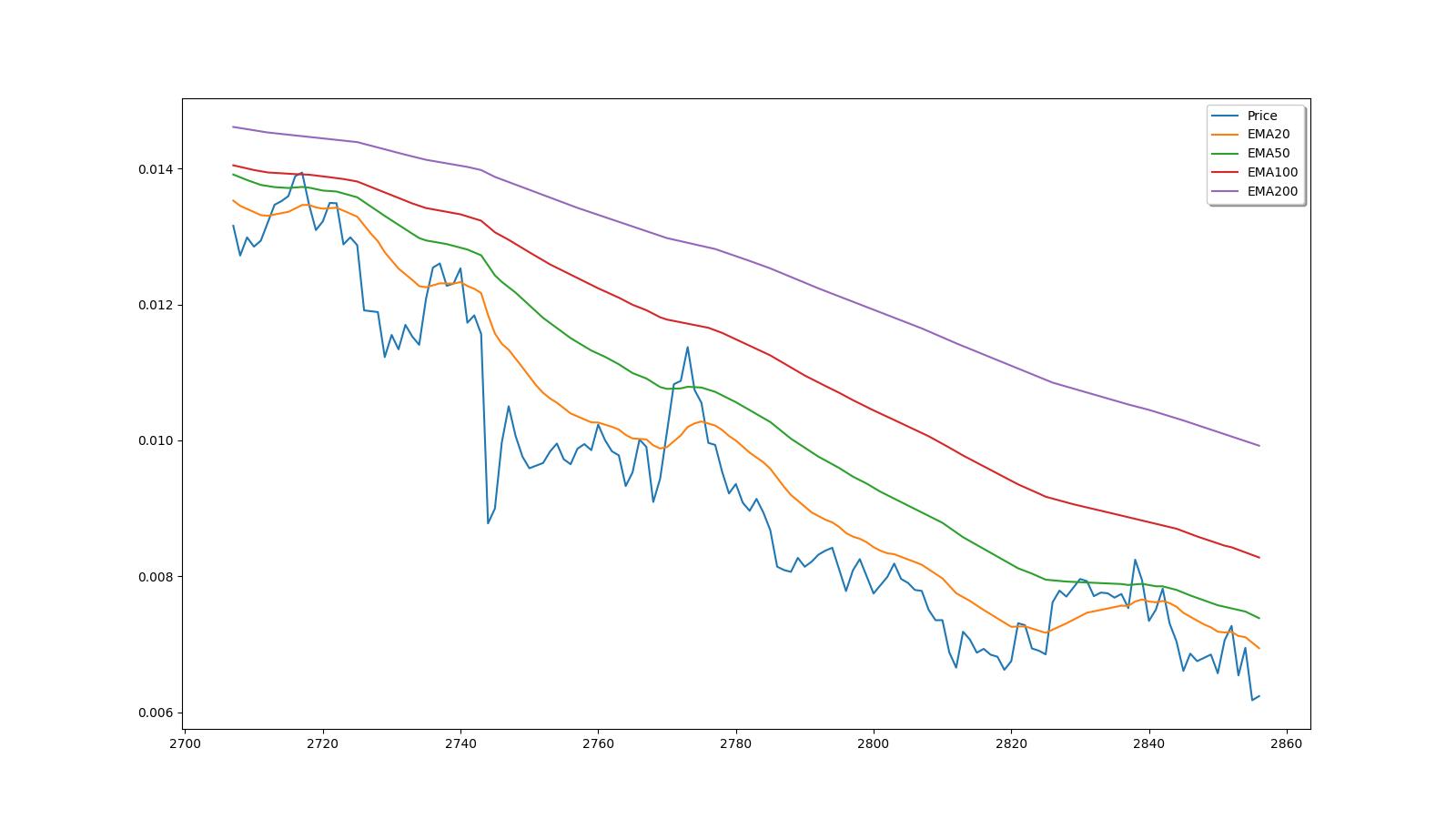 Ravencoin Exponential Moving Averages