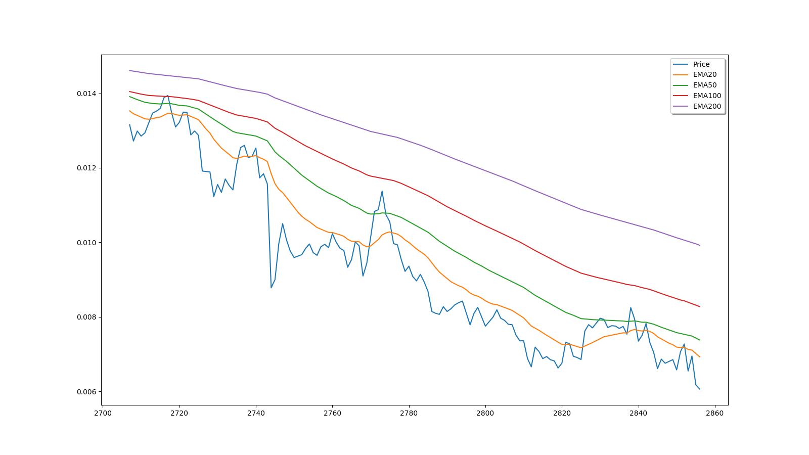 Ravencoin Exponential Moving Averages