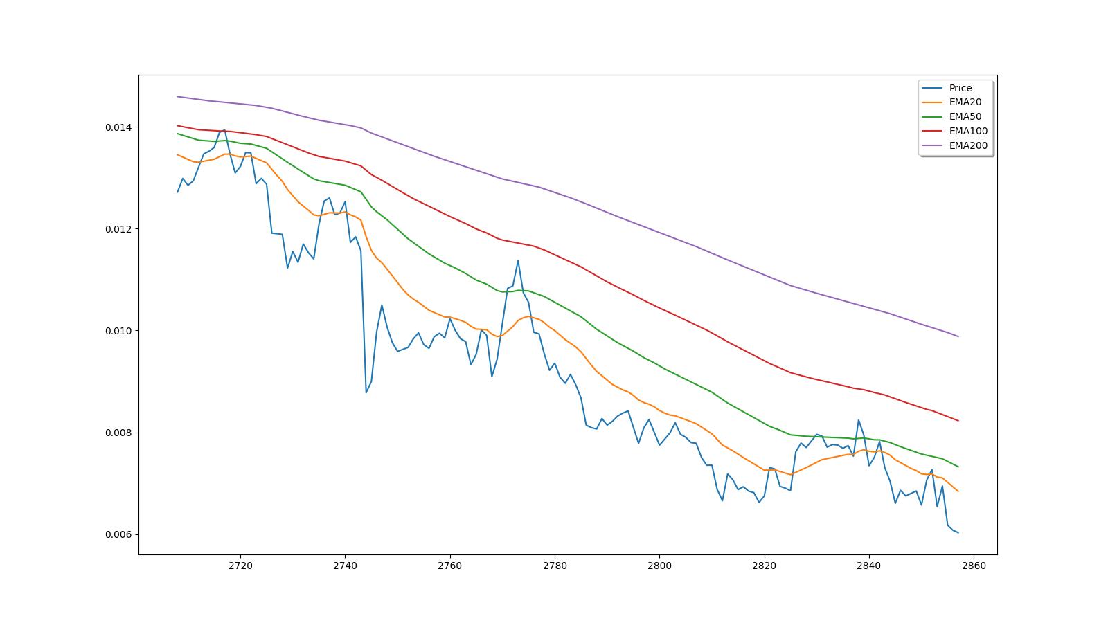 Ravencoin Exponential Moving Averages