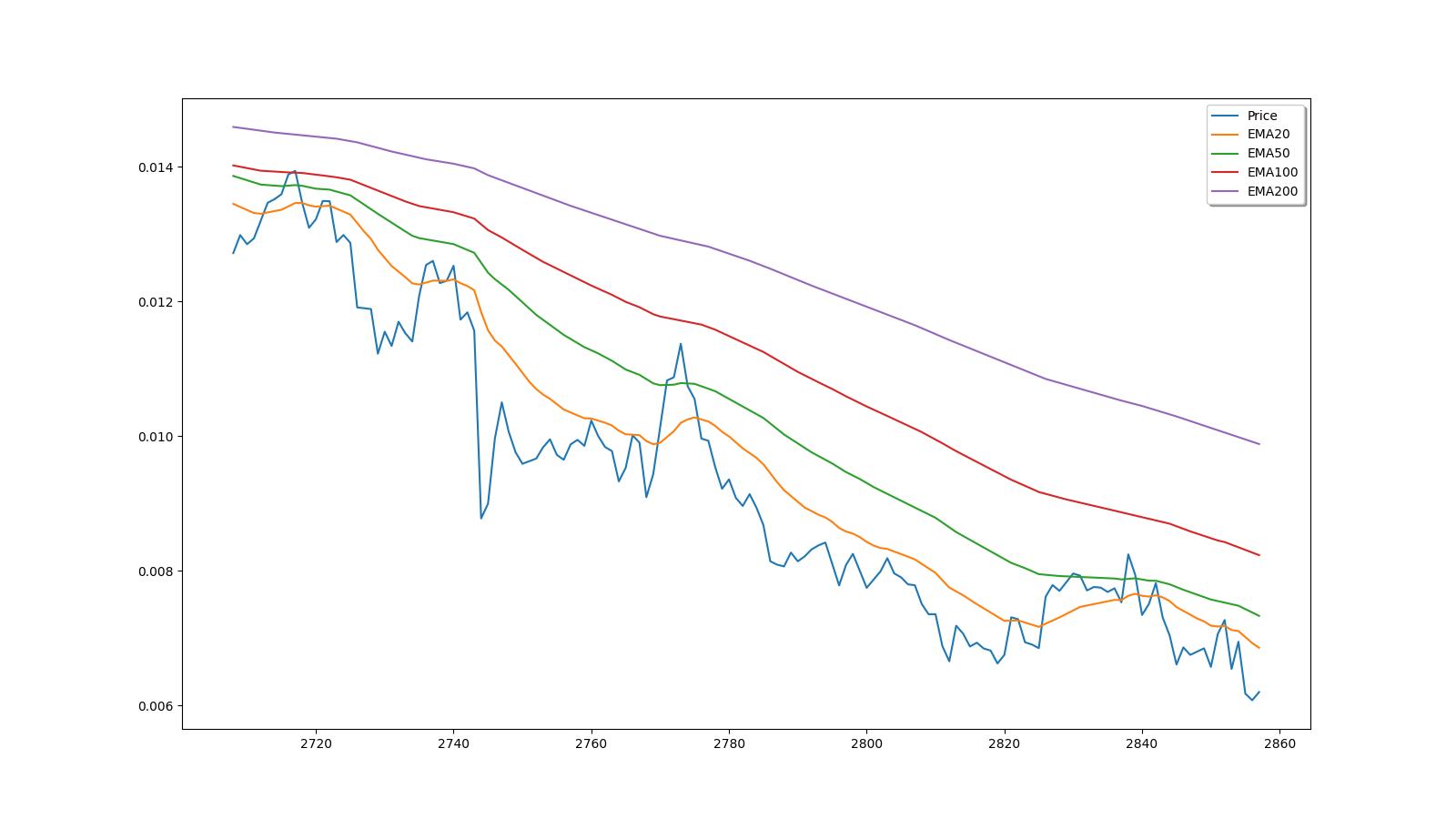 Ravencoin Exponential Moving Averages