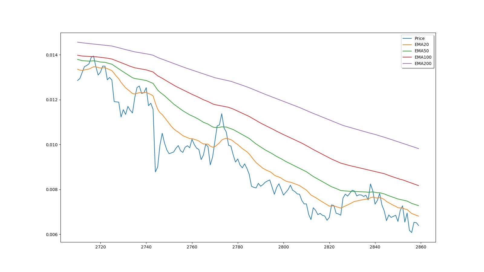 Ravencoin Exponential Moving Averages