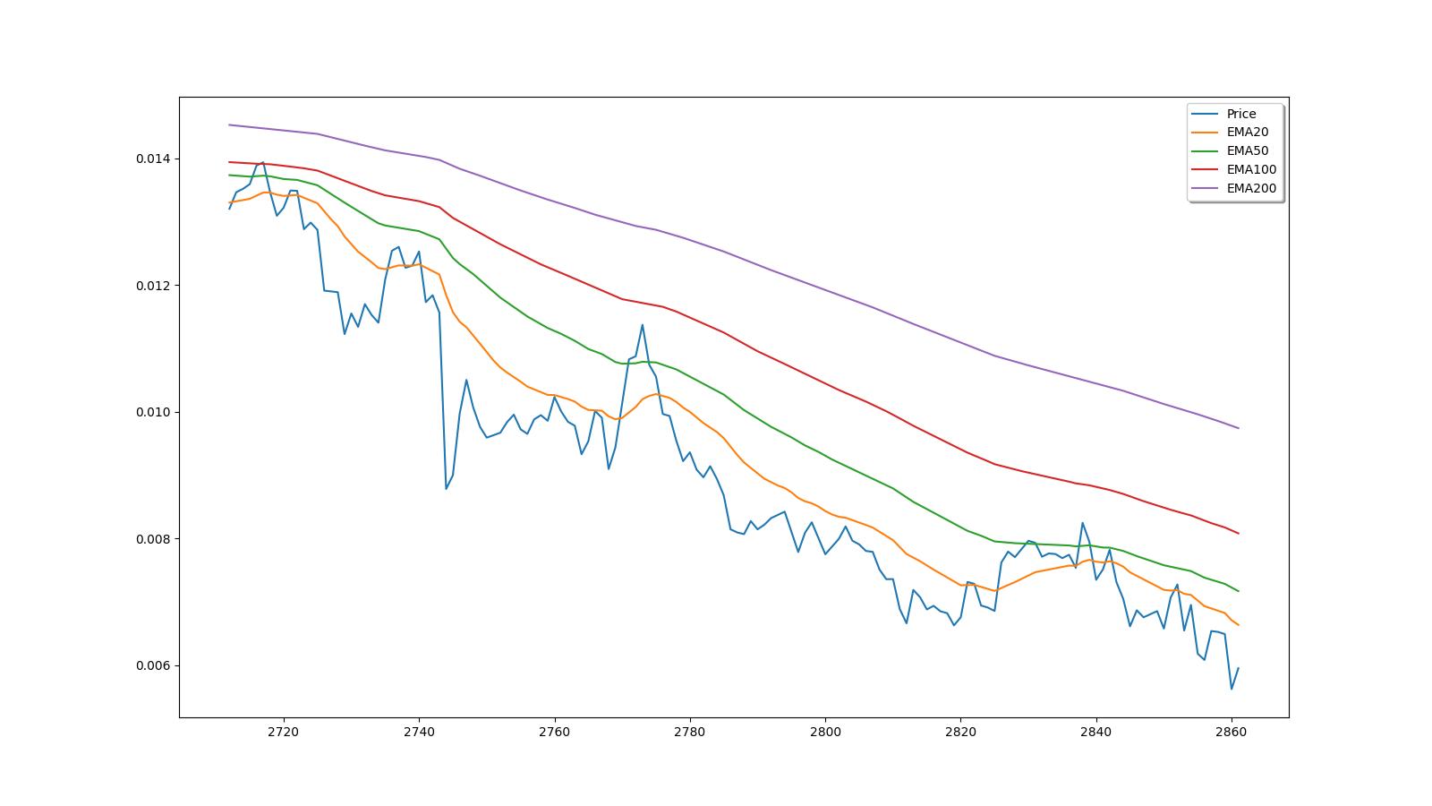 Ravencoin Exponential Moving Averages