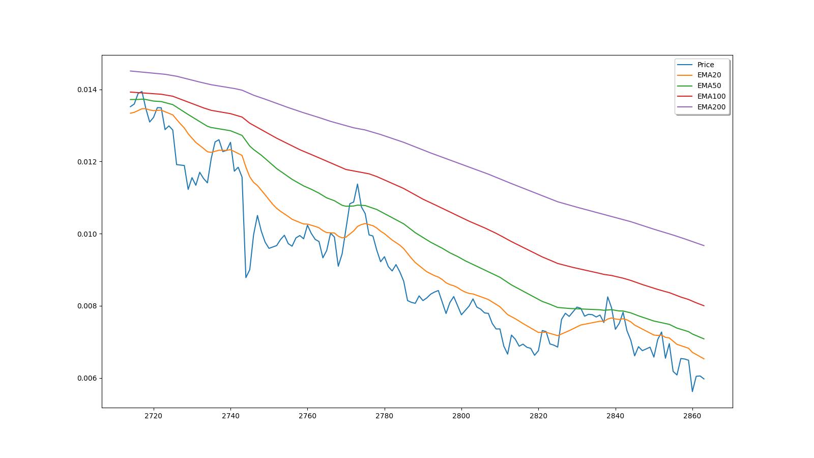 Ravencoin Exponential Moving Averages