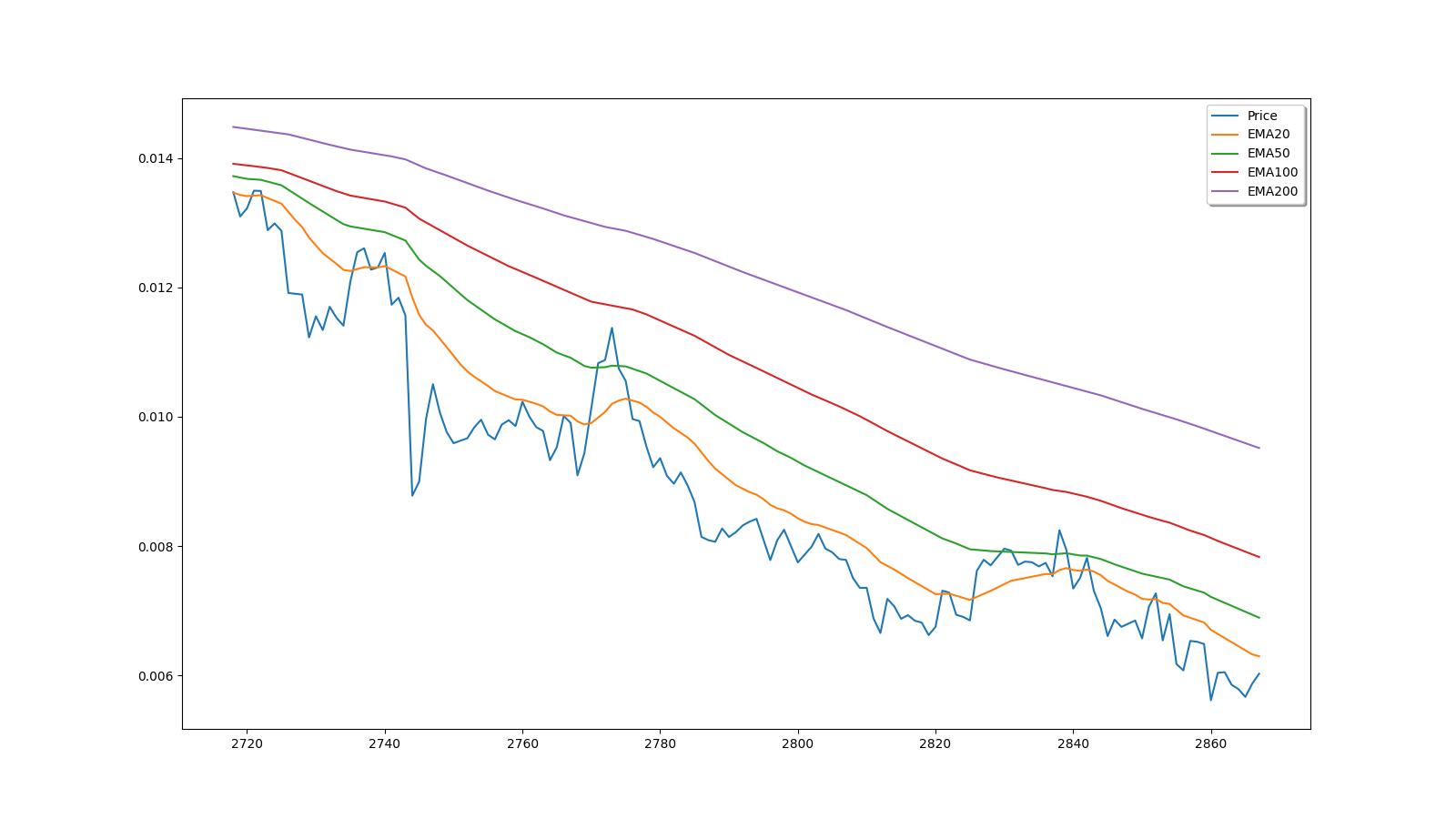 Ravencoin Exponential Moving Averages