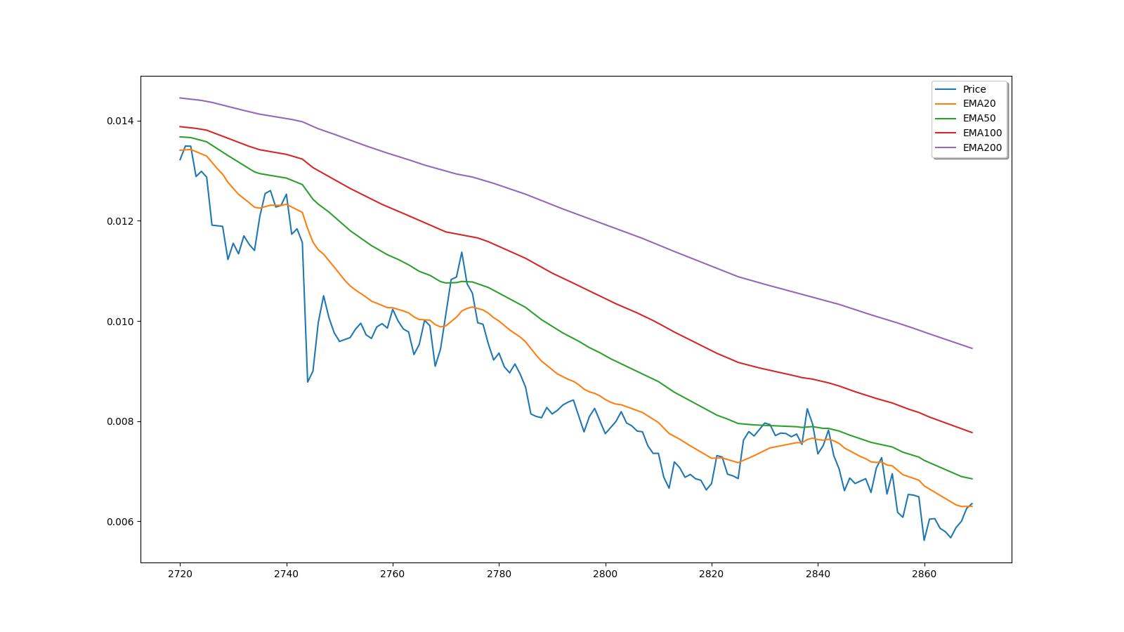 Ravencoin Exponential Moving Averages