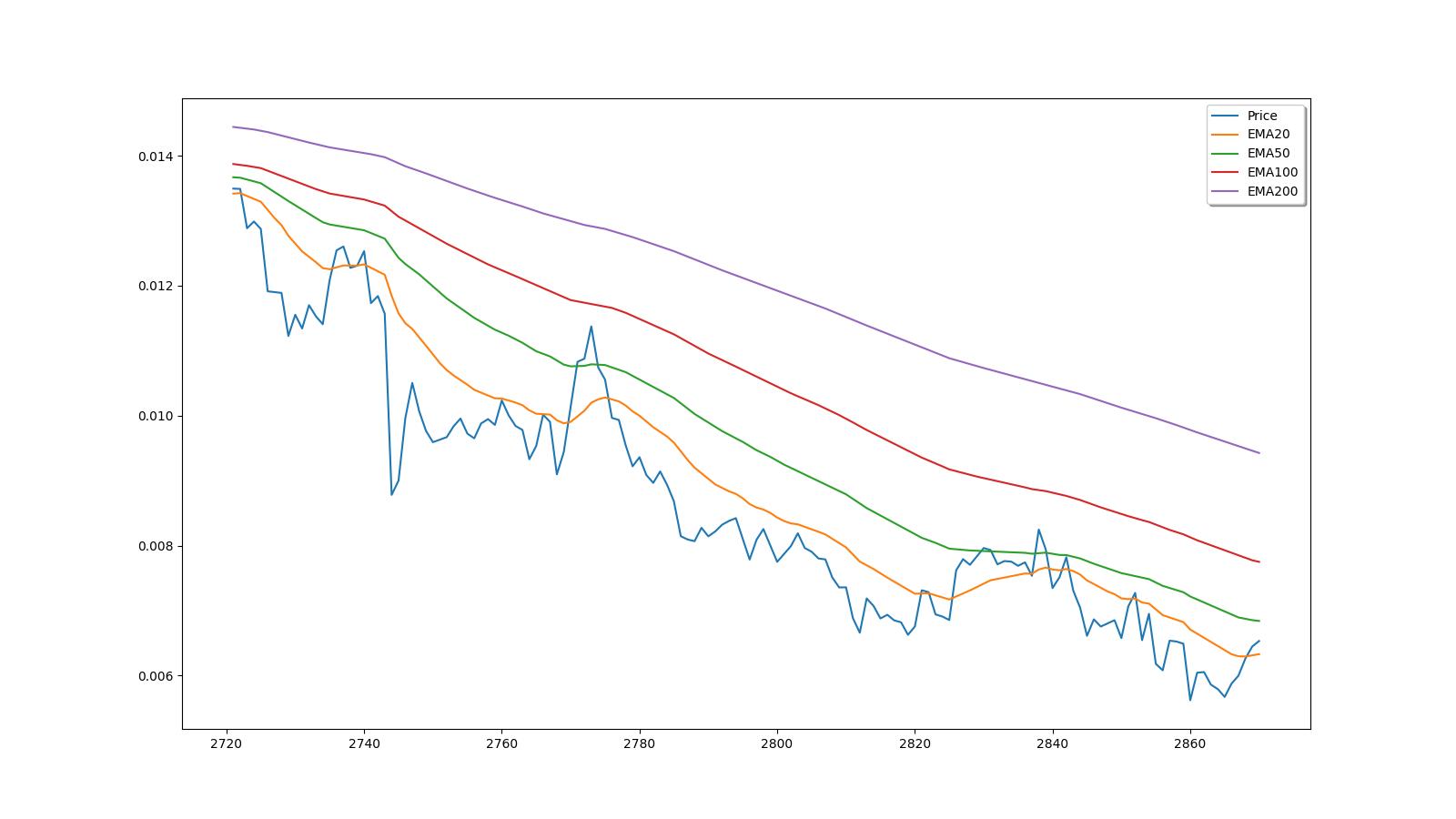 Ravencoin Exponential Moving Averages