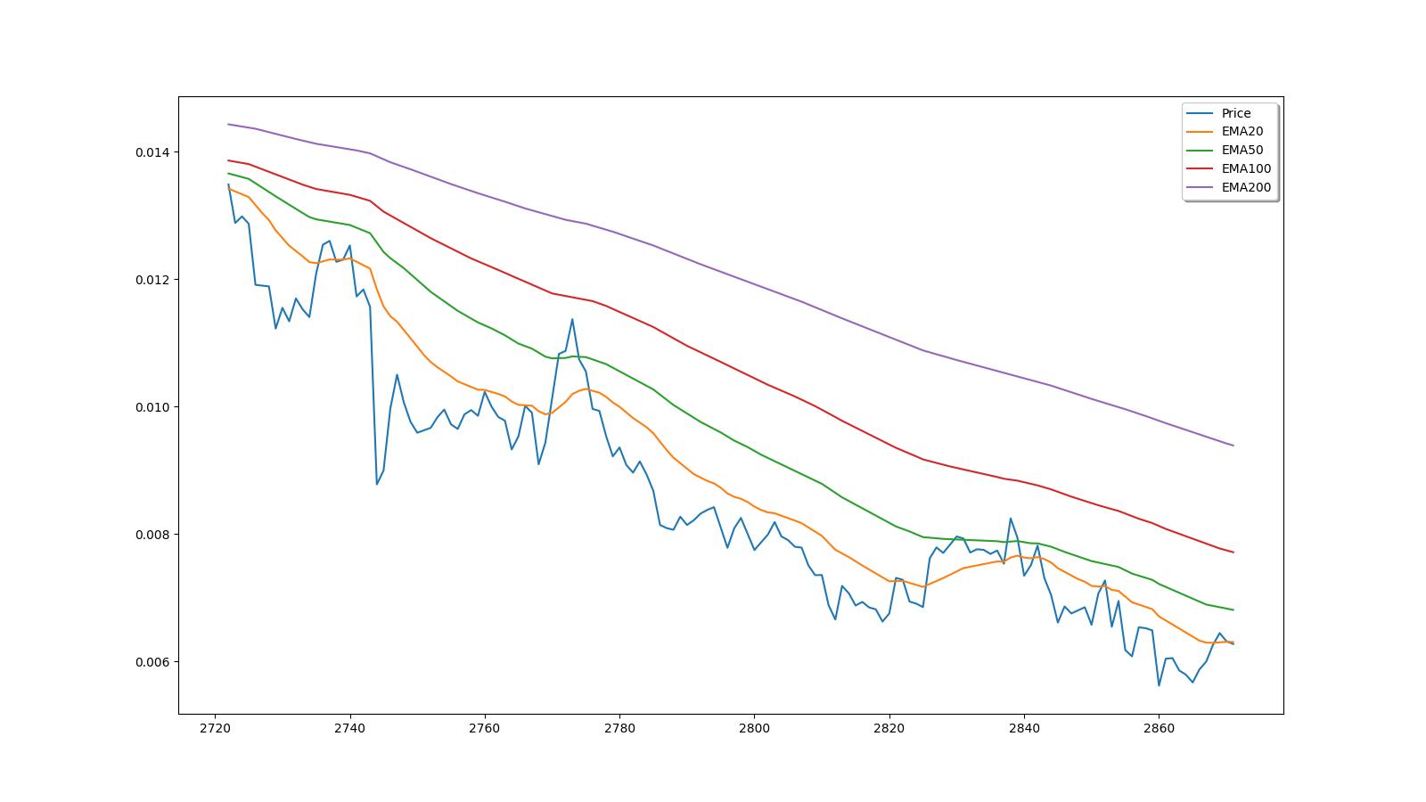 Ravencoin Exponential Moving Averages