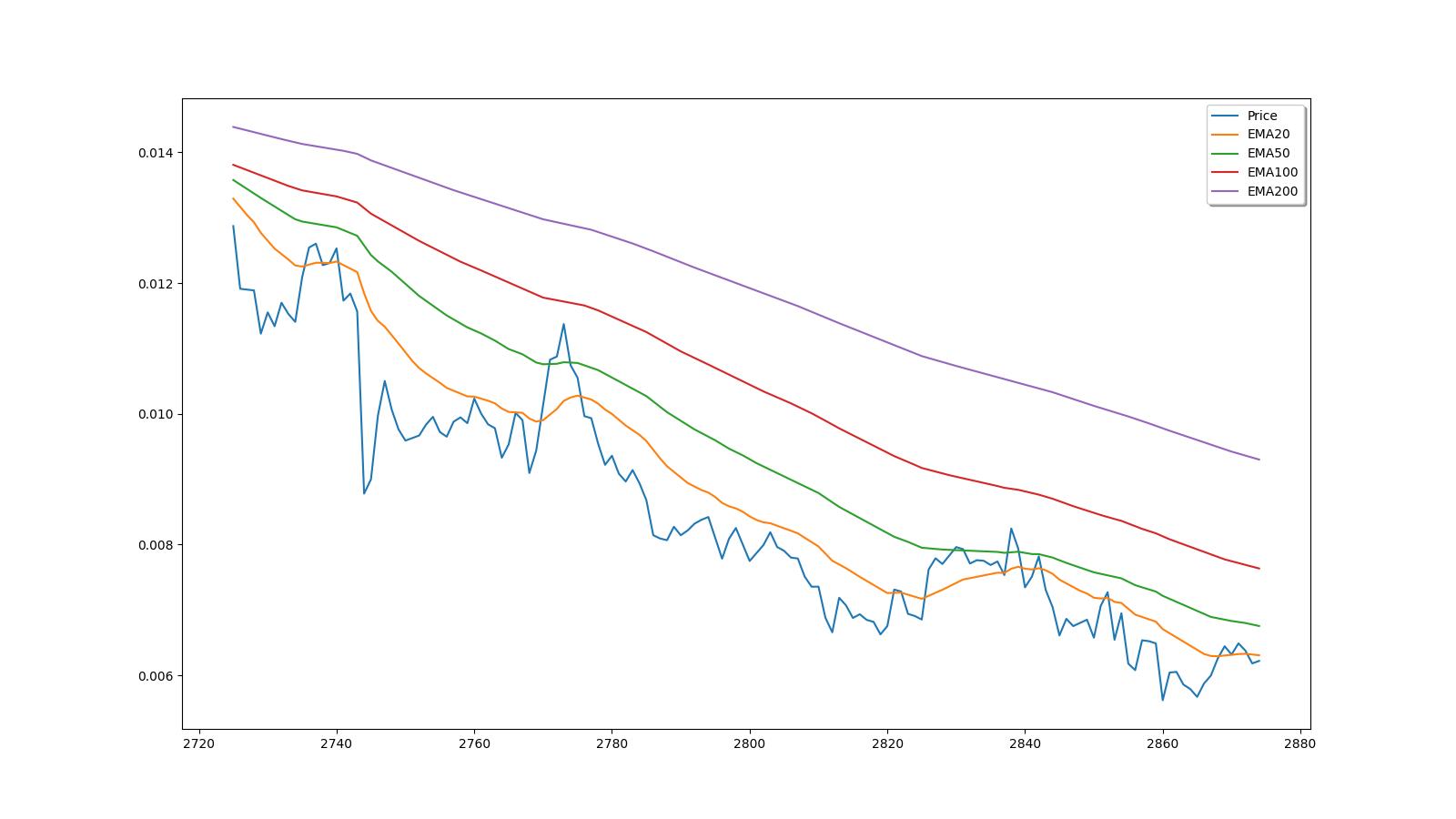Ravencoin Exponential Moving Averages