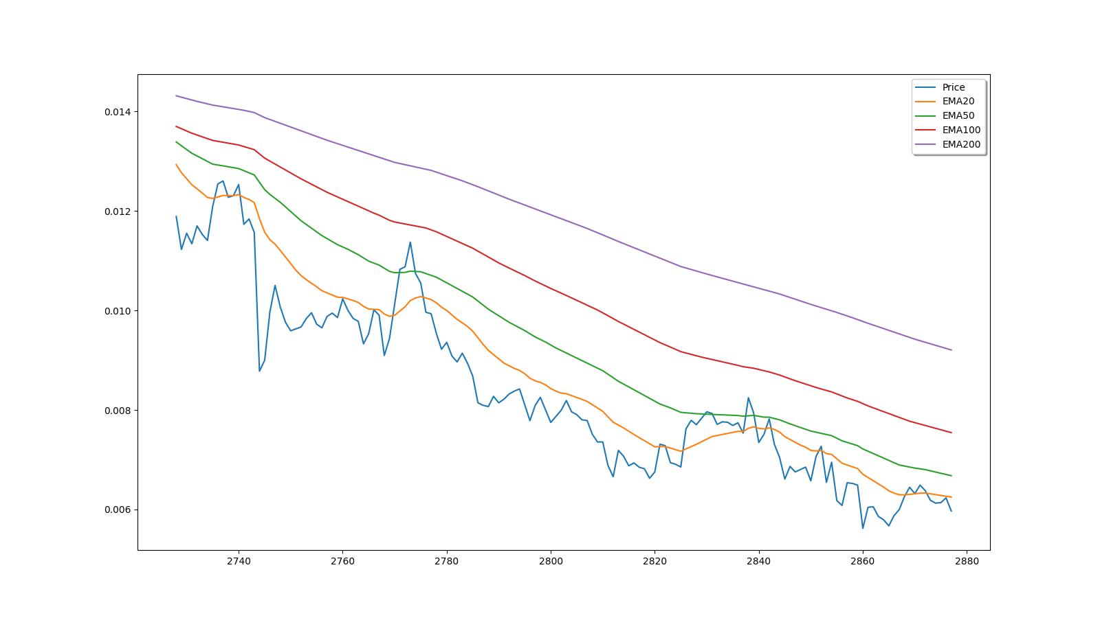 Ravencoin Exponential Moving Averages