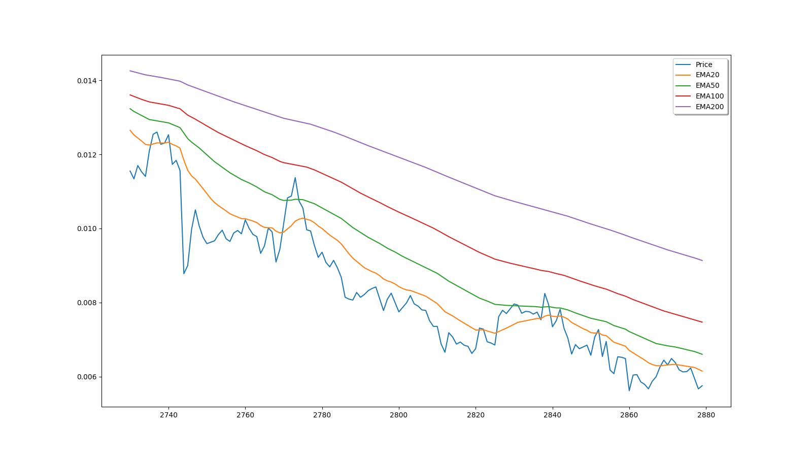 Ravencoin Exponential Moving Averages
