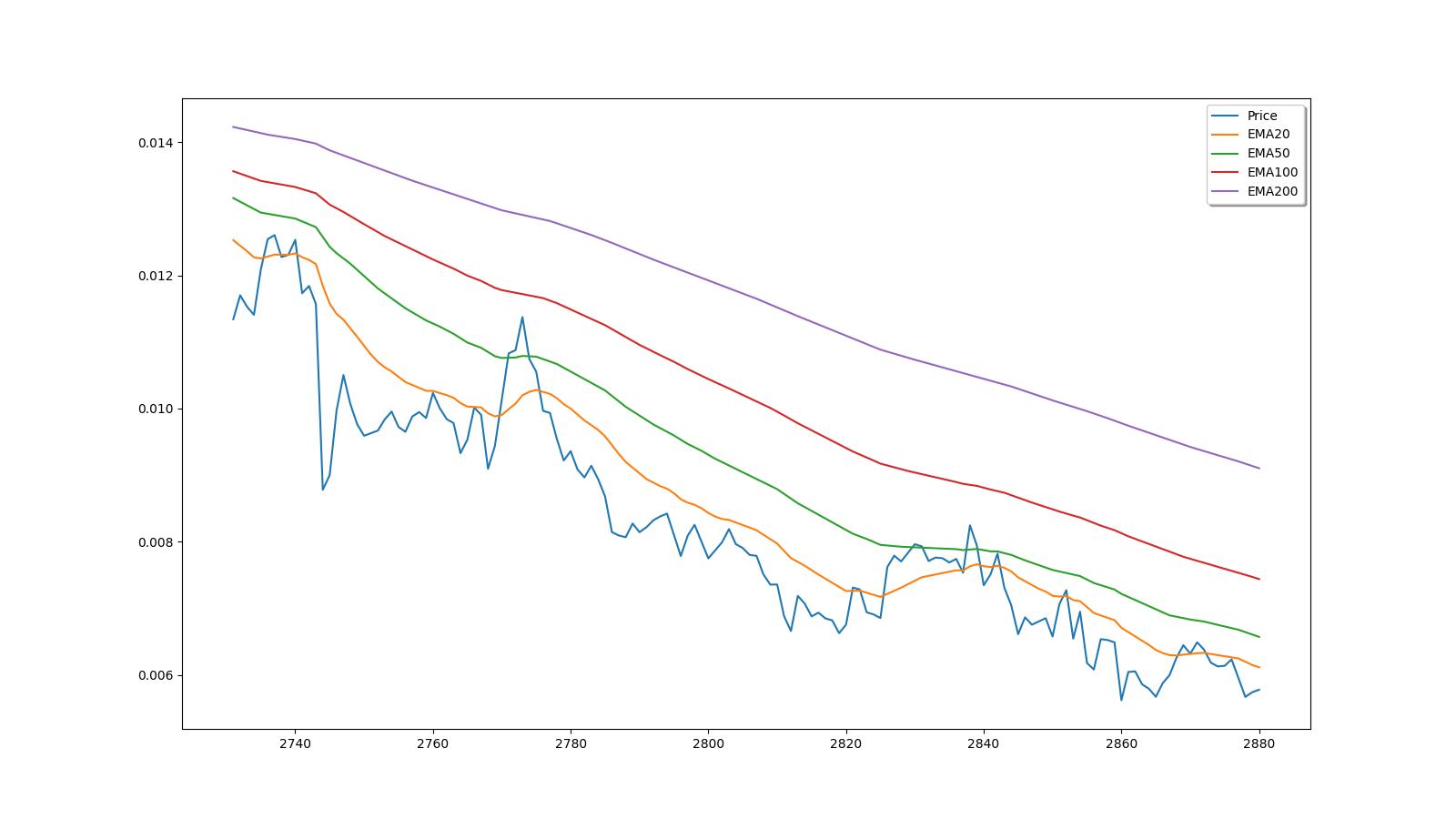 Ravencoin Exponential Moving Averages