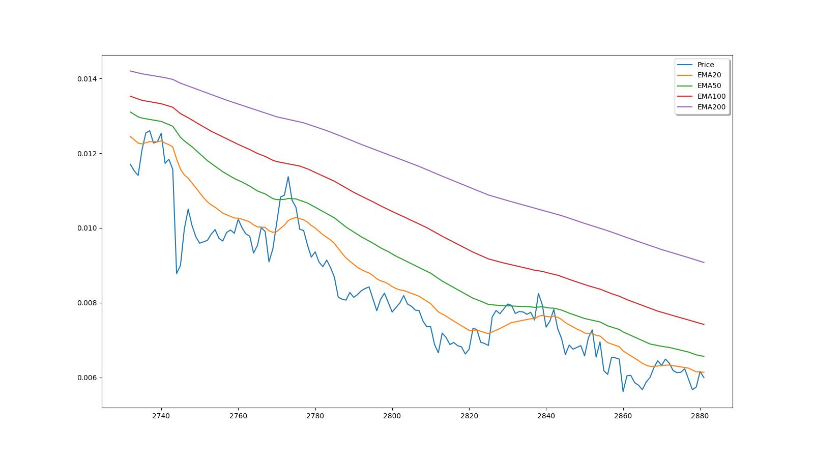 Ravencoin Exponential Moving Averages