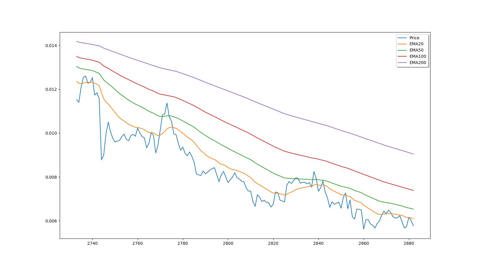 Ravencoin Exponential Moving Averages