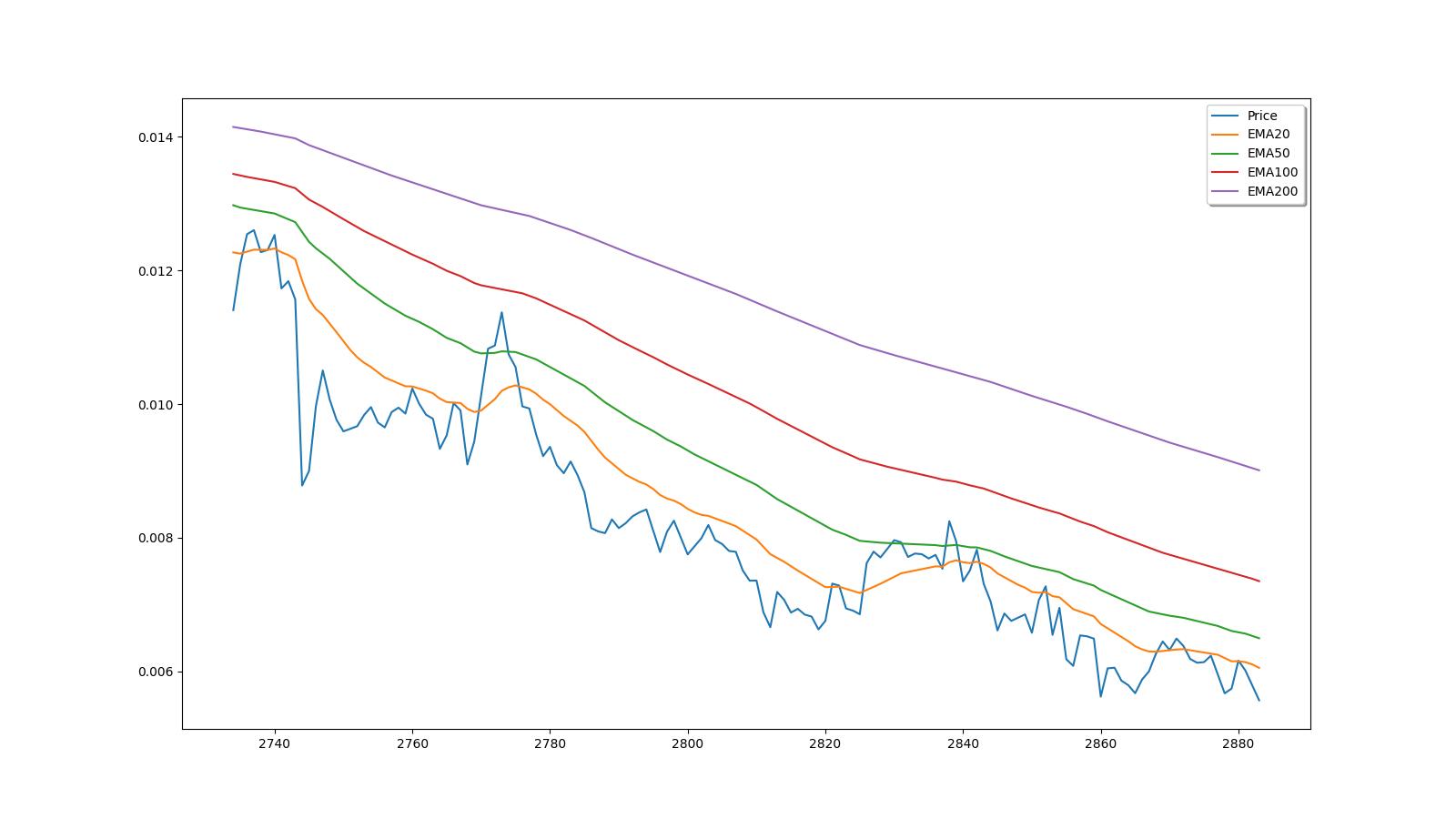 Ravencoin Exponential Moving Averages