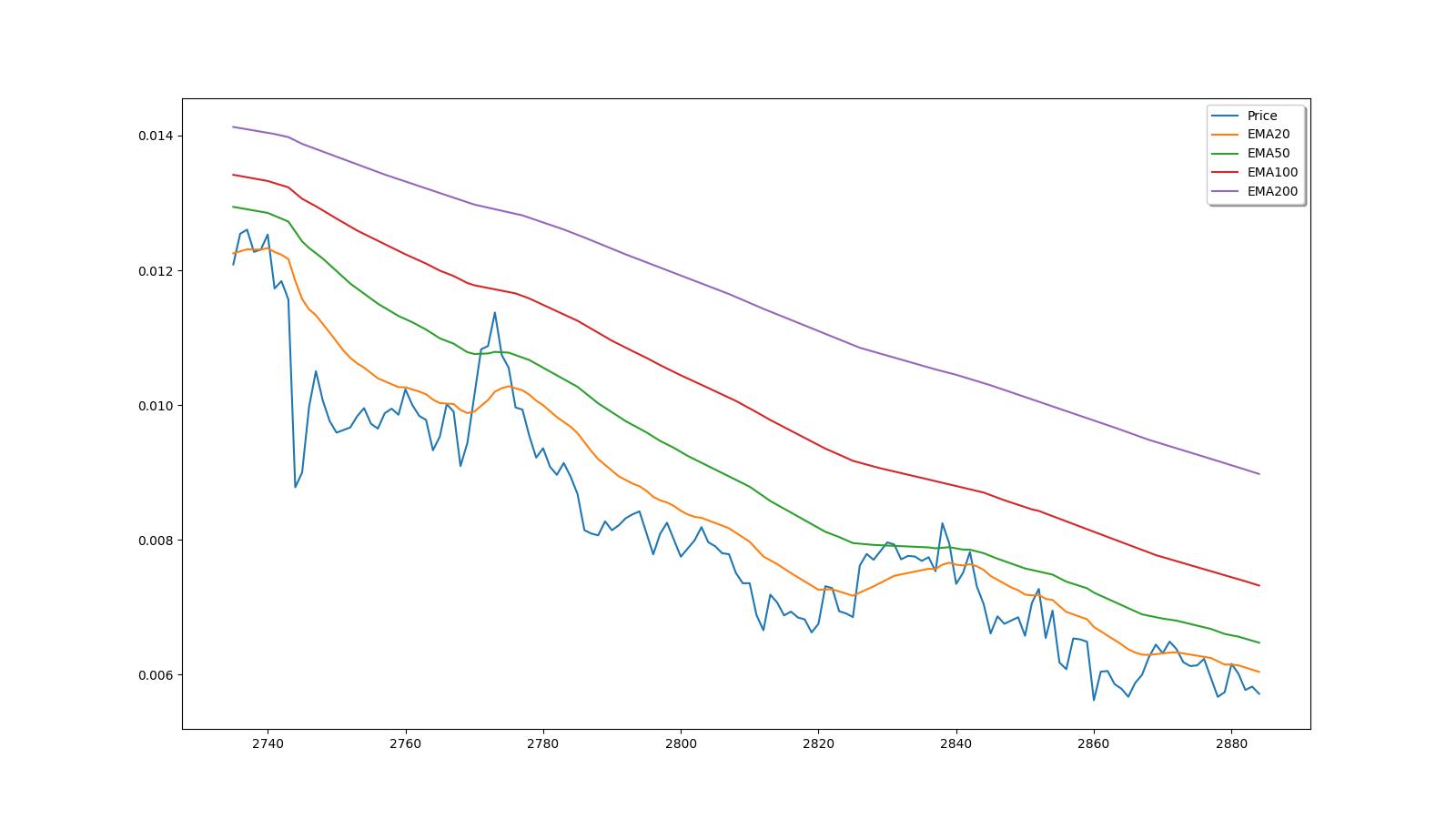 Ravencoin Exponential Moving Averages