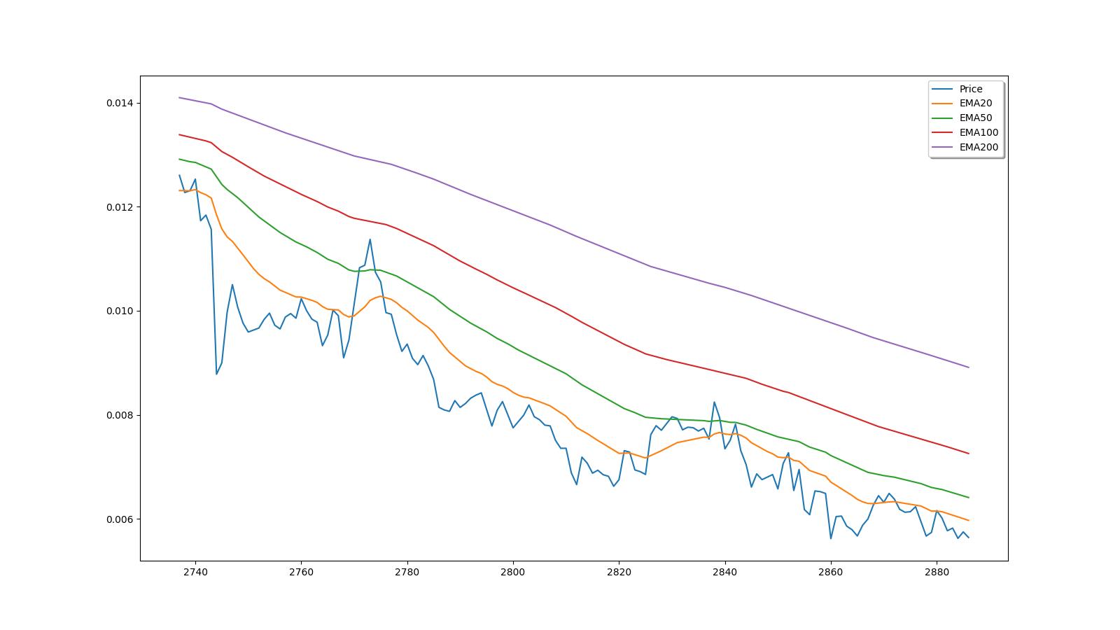 Ravencoin Exponential Moving Averages