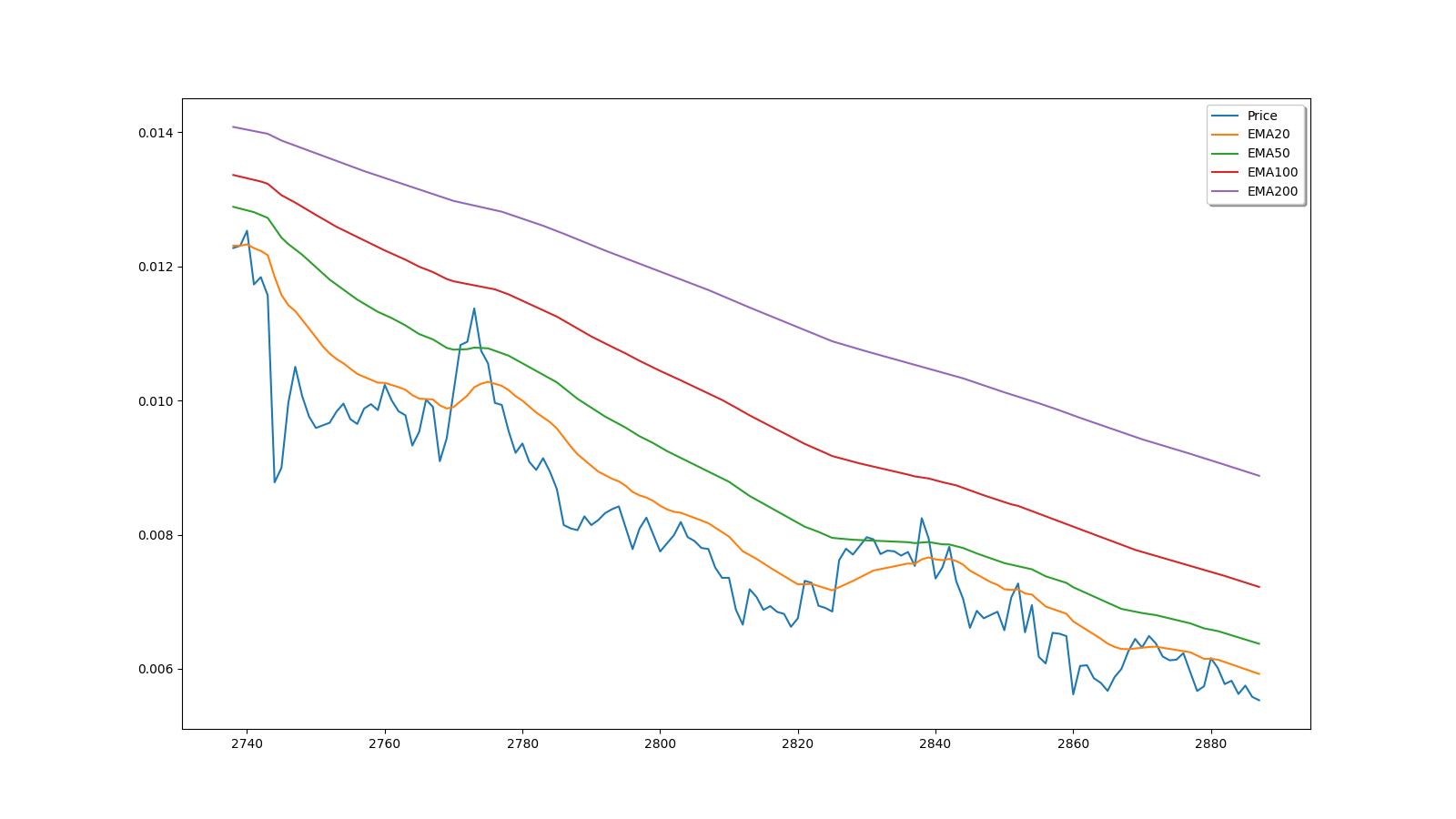 Ravencoin Exponential Moving Averages