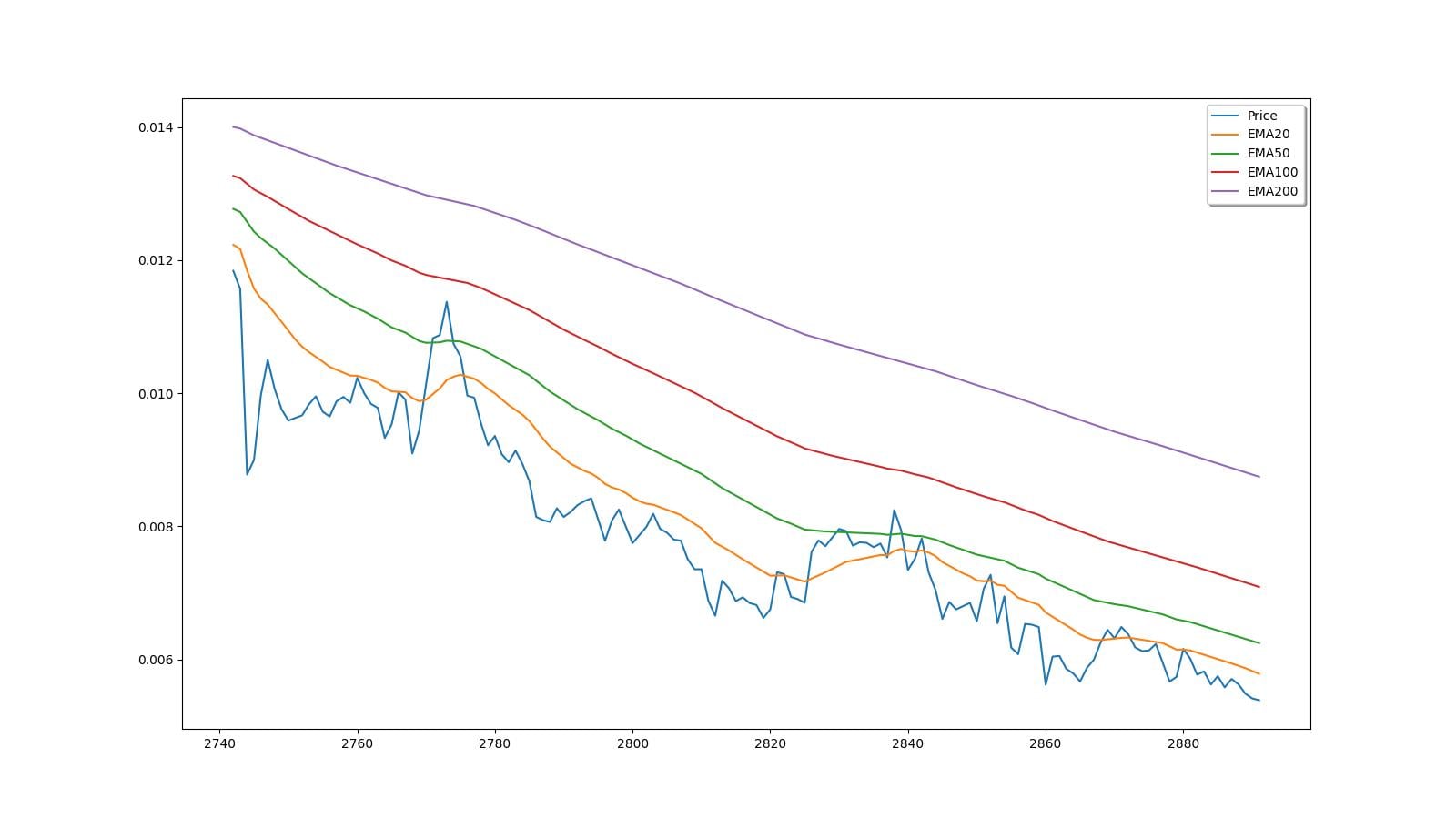 레이븐코인 Exponential Moving Averages