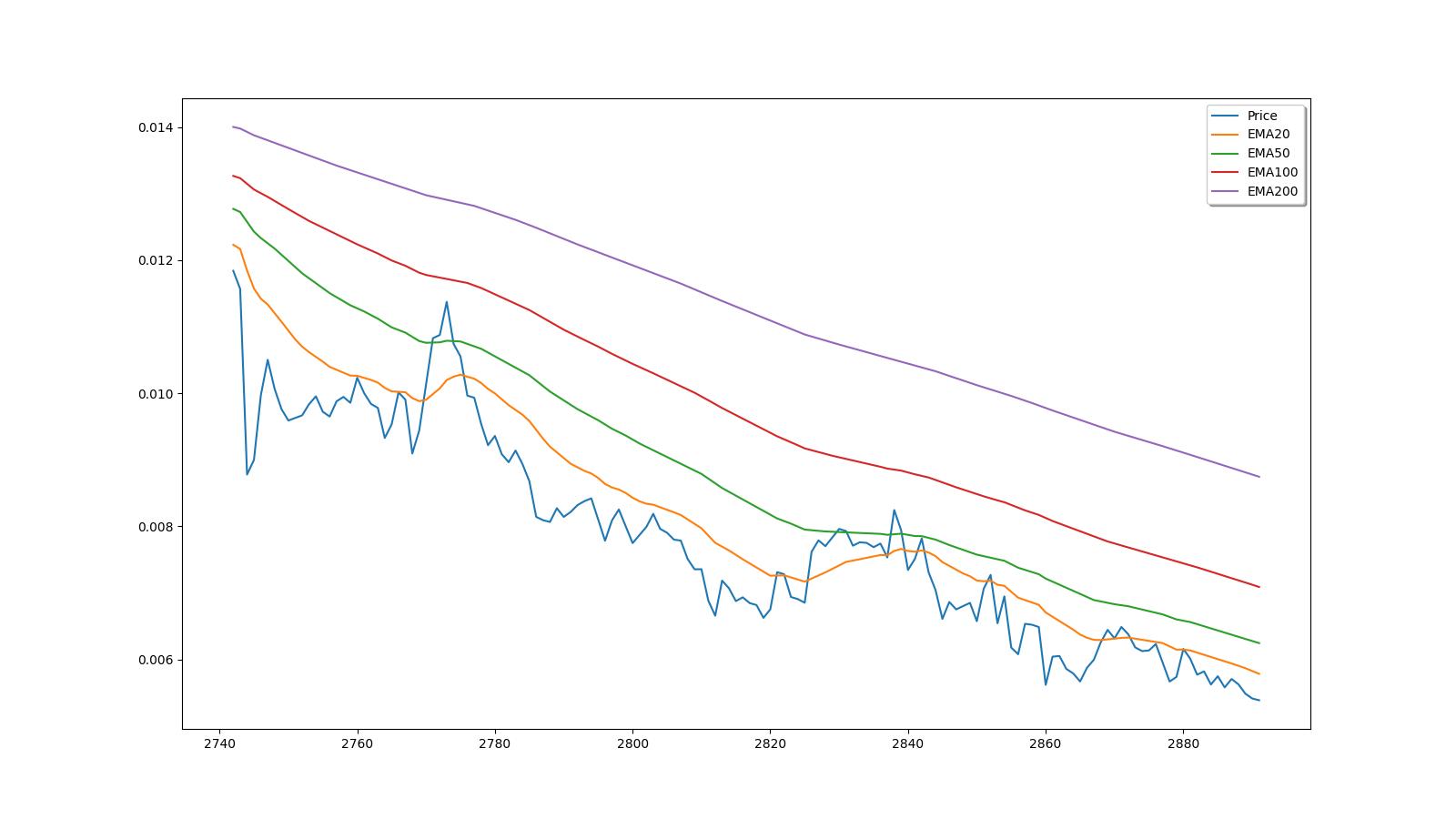 레이븐코인 Exponential Moving Averages