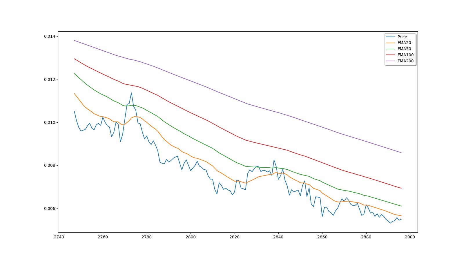 Ravencoin Exponential Moving Averages
