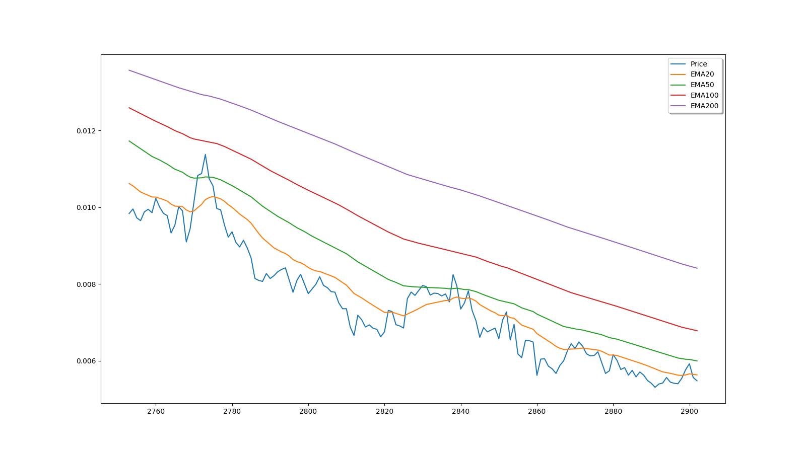 Ravencoin Exponential Moving Averages