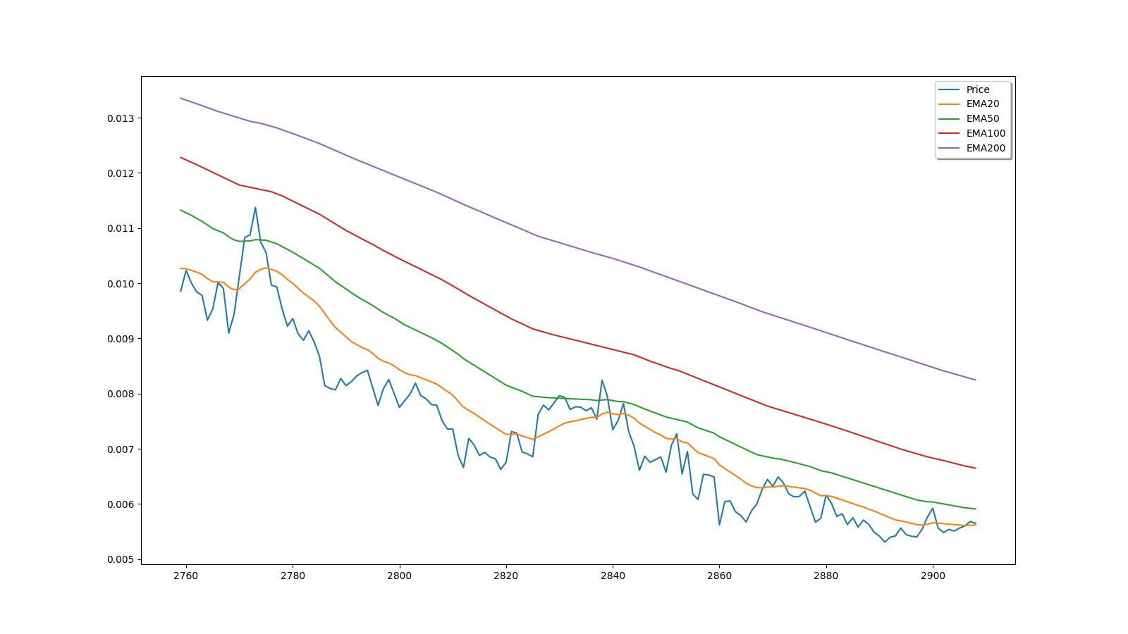 Ravencoin Exponential Moving Averages