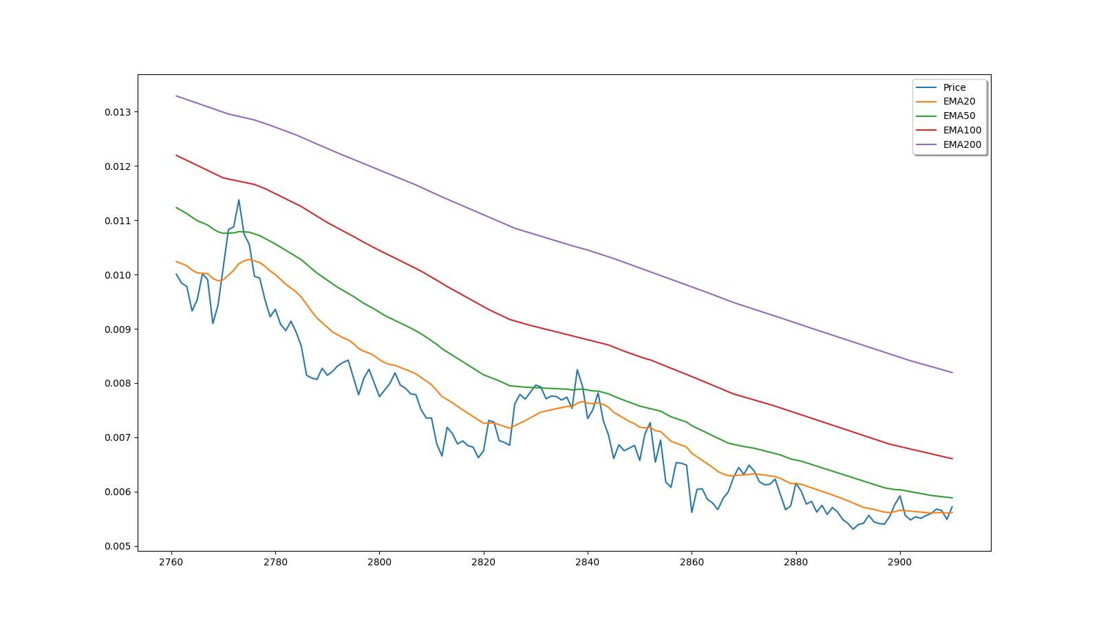 Ravencoin Exponential Moving Averages