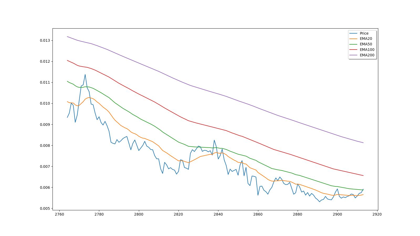 Ravencoin Exponential Moving Averages