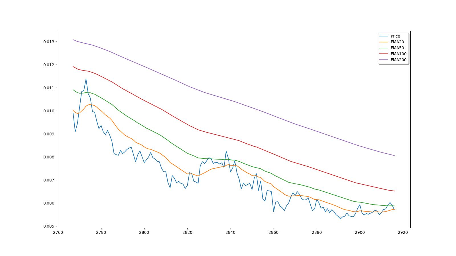 Ravencoin Exponential Moving Averages