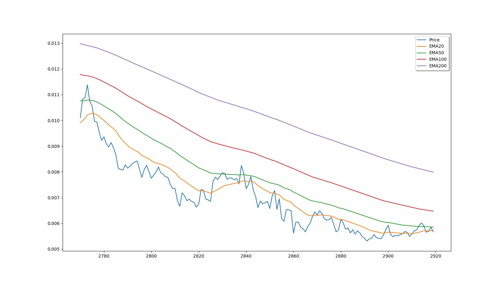 Ravencoin Exponential Moving Averages