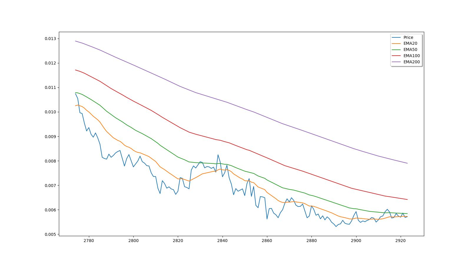 Ravencoin Exponential Moving Averages