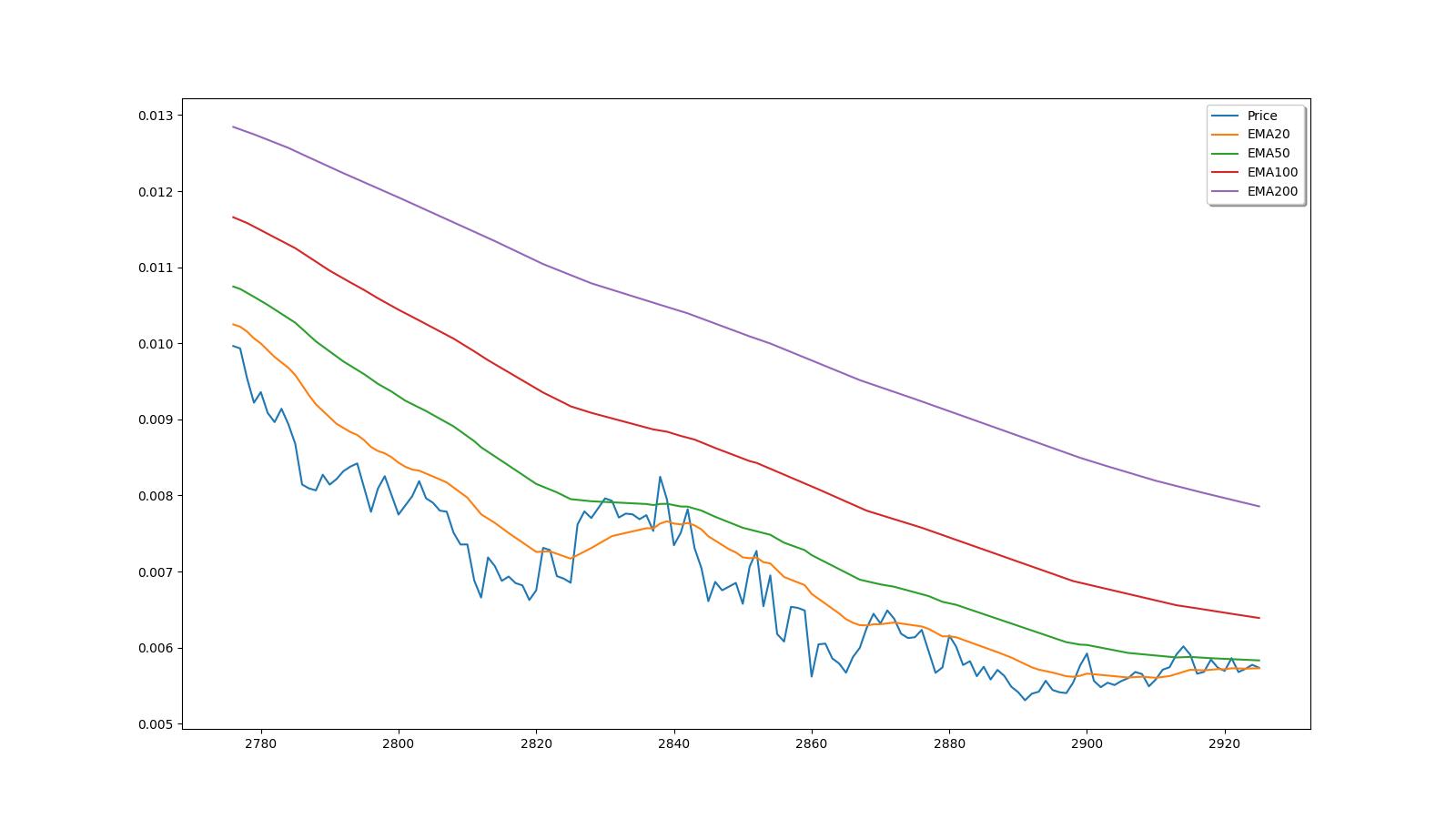 Ravencoin Exponential Moving Averages