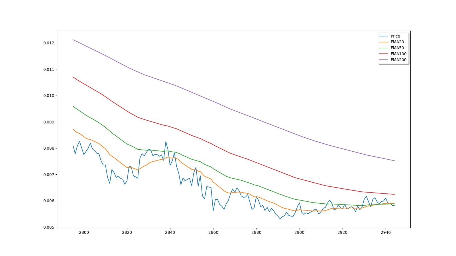 Ravencoin Exponential Moving Averages