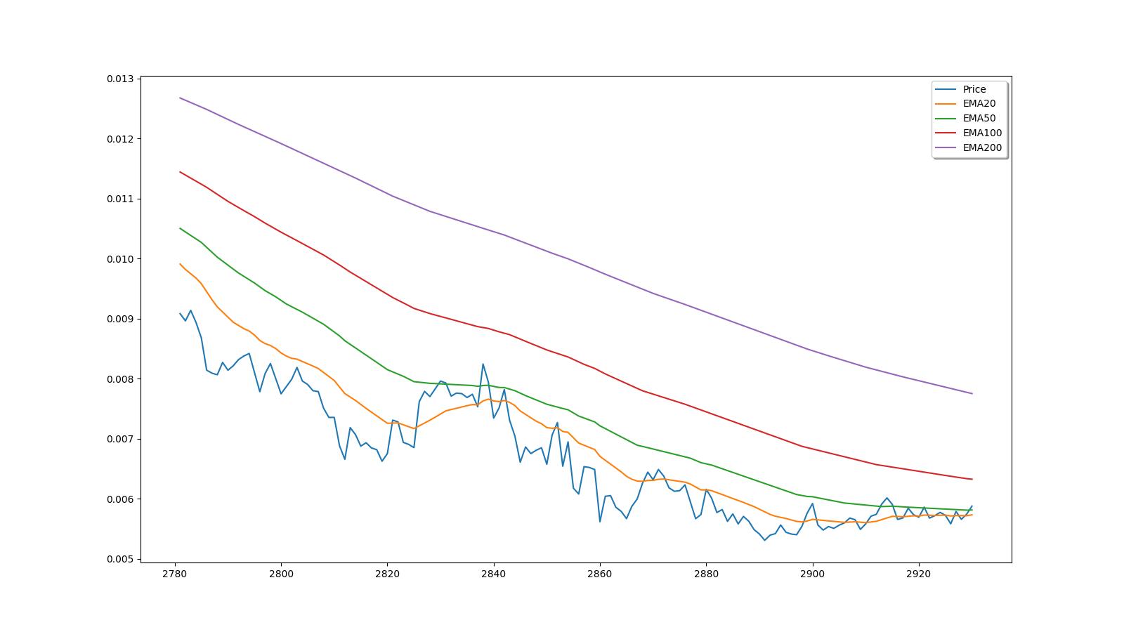 Ravencoin Exponential Moving Averages