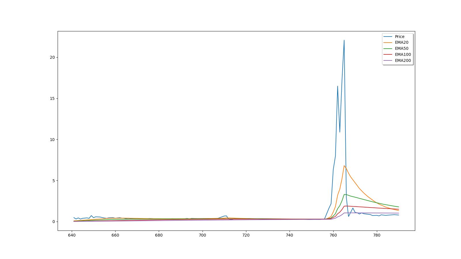 Ravendex Exponential Moving Averages