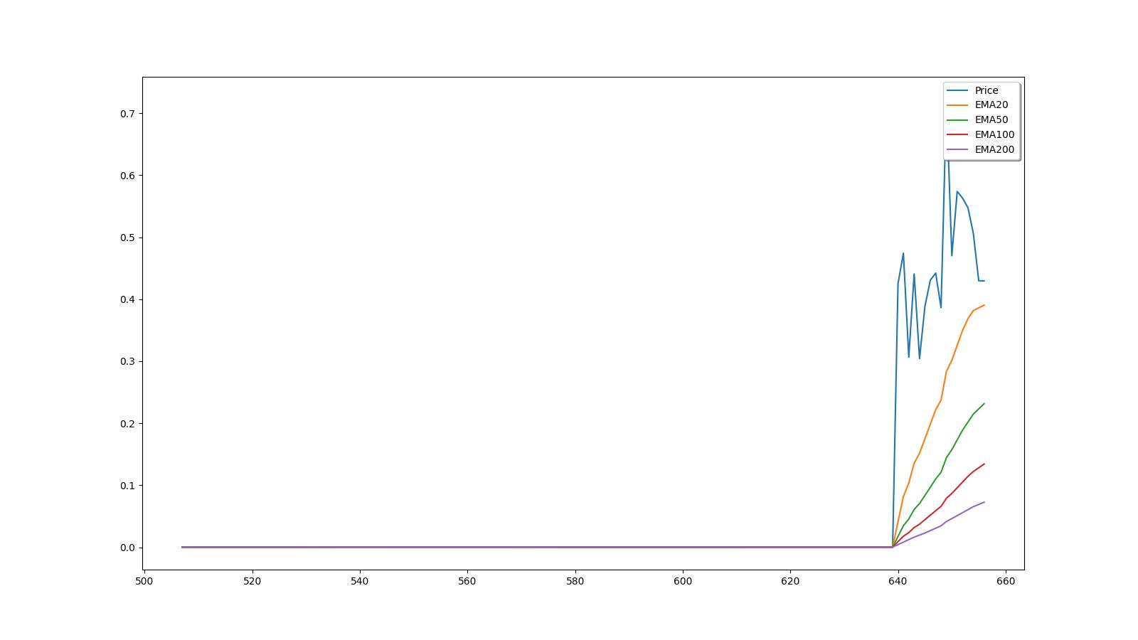 Ravendex Exponential Moving Averages