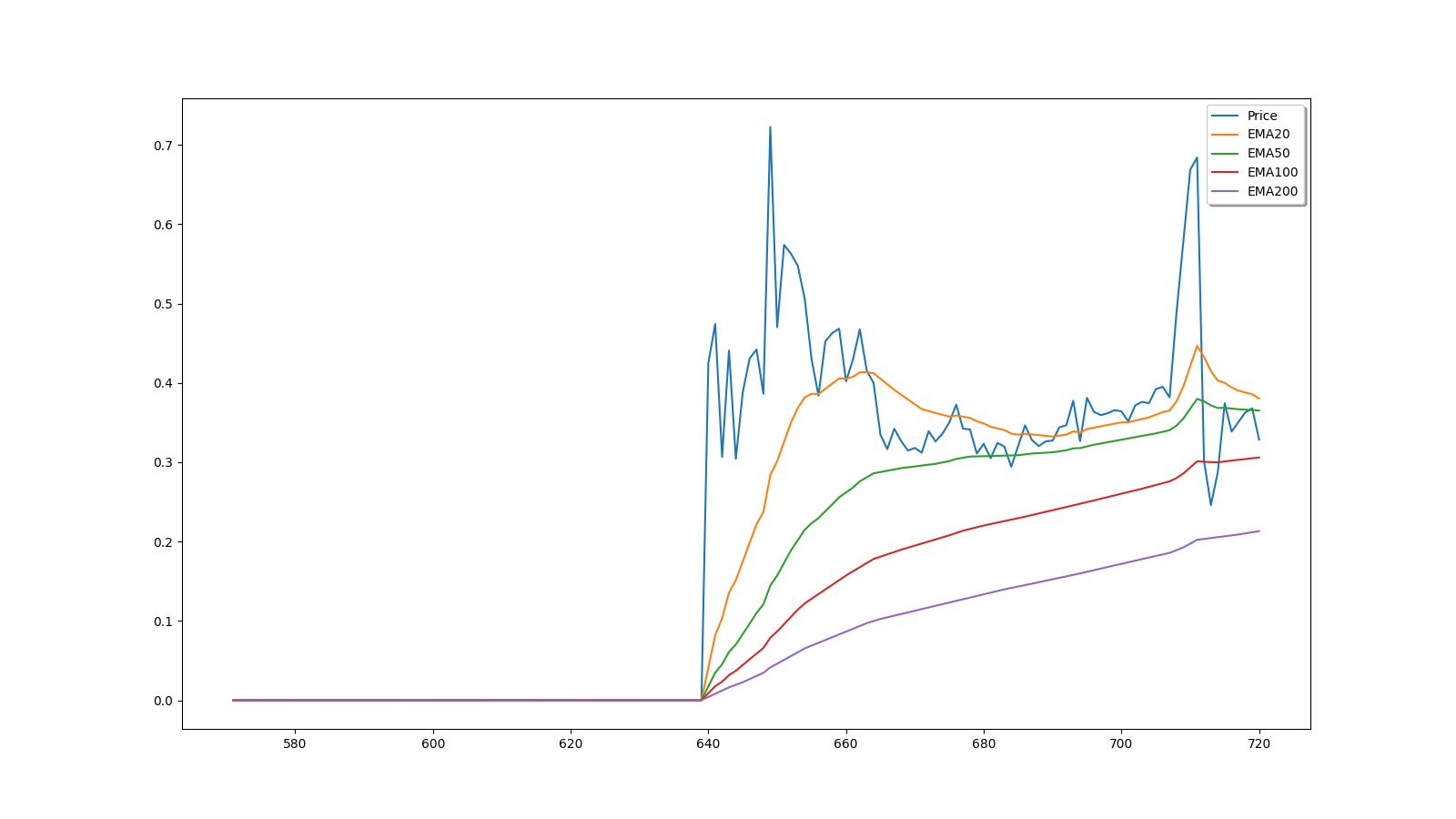 Ravendex Exponential Moving Averages
