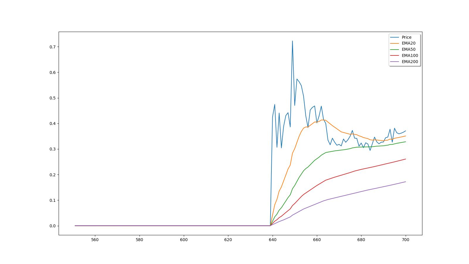 Ravendex Exponential Moving Averages