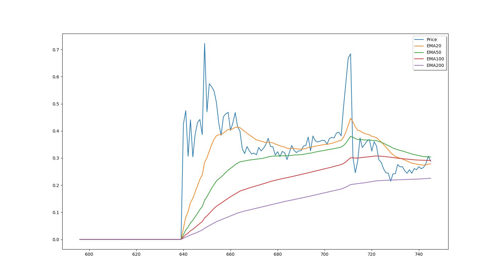 Ravendex Exponential Moving Averages