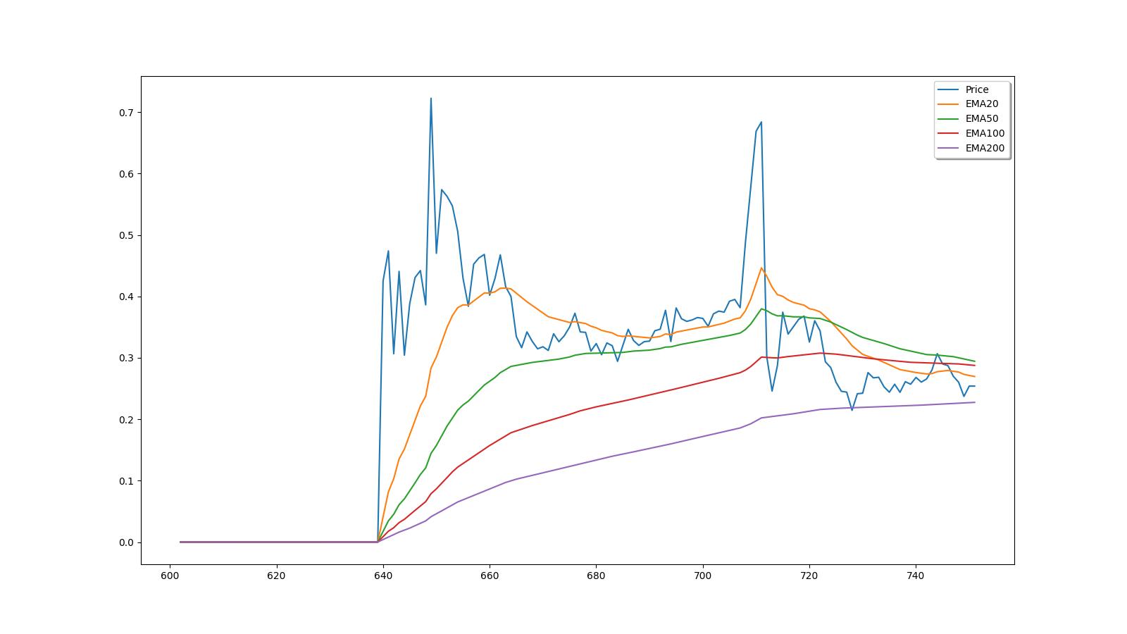 Ravendex Exponential Moving Averages