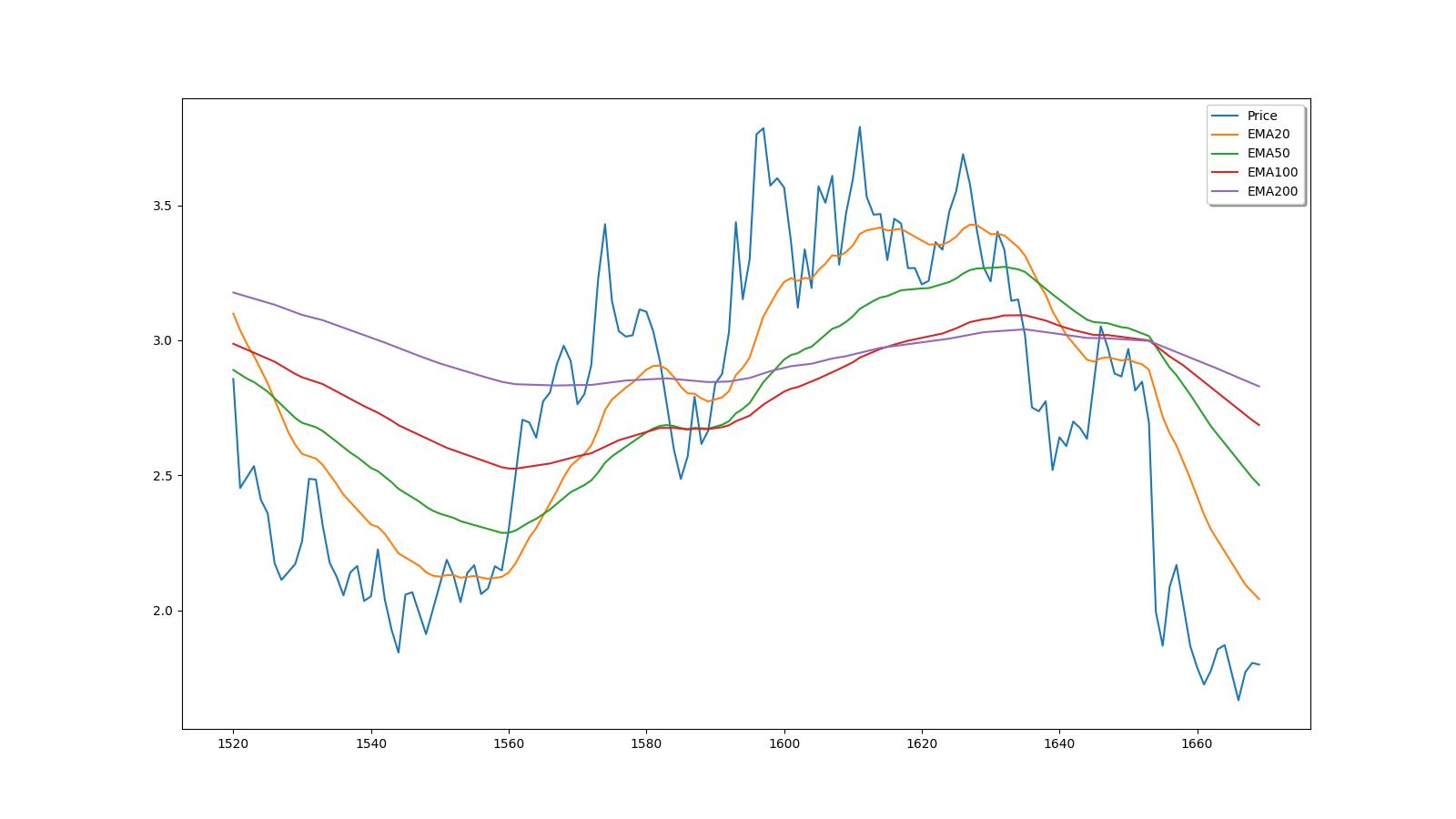 Raydium Exponential Moving Averages
